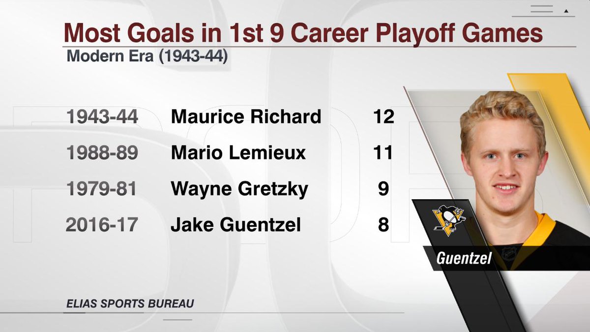 Jake Guentzel has scored 8 goals in 1st 9 career postseason games, 4th ...