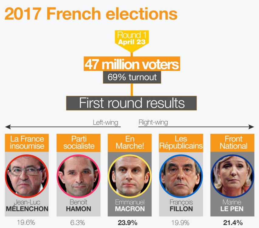 French citizens will vote today in round 2 of the presidential election ...