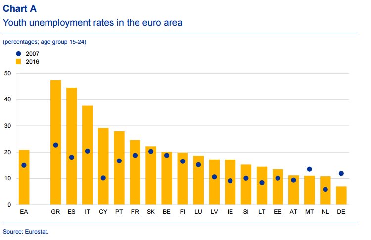 ECB report: Youth unemployment in Greece, Spain and Slovakia in largest ...