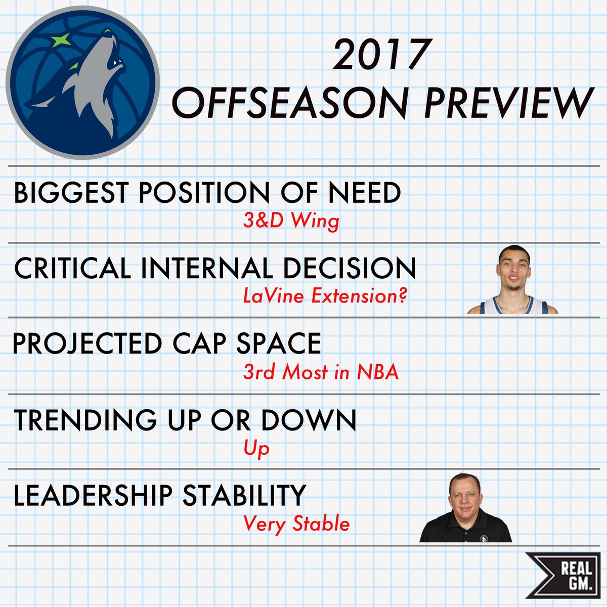 2017 NBA Offseason Preview Minnesota Timberwolves - RealGM Analysis