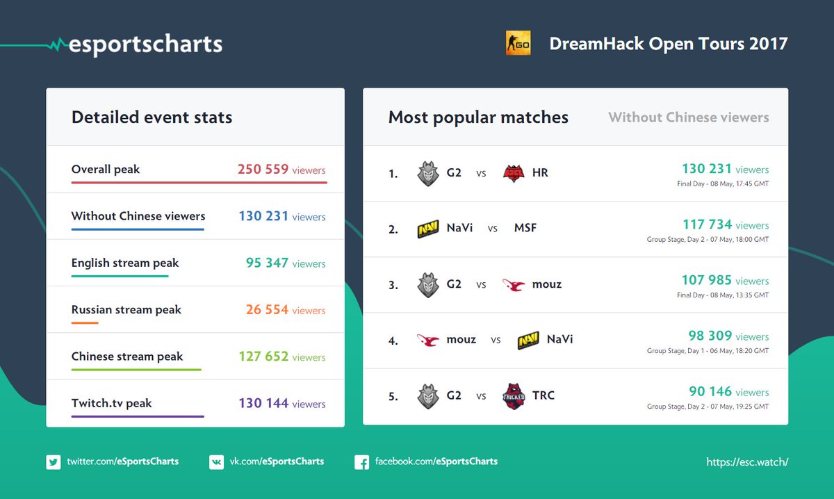 Detailed streams stats DreamHack Tours 2017 : r/GlobalOffensive