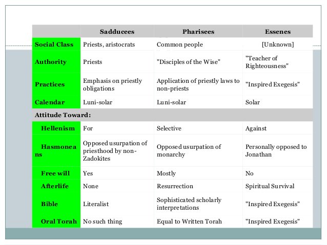 Pharisees Sadducees Essenes