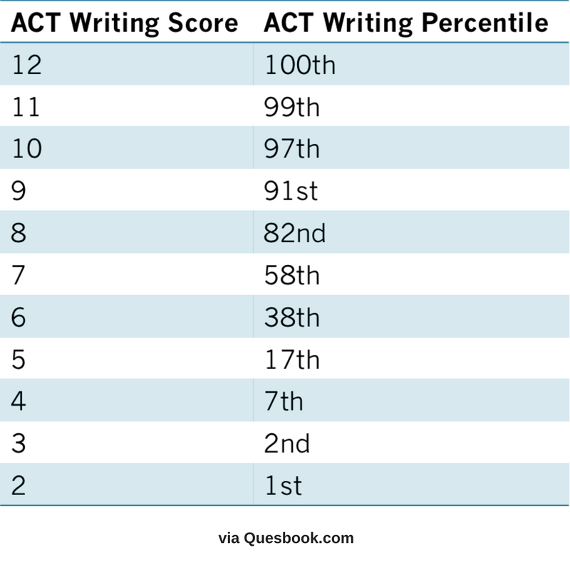 Act Percentile