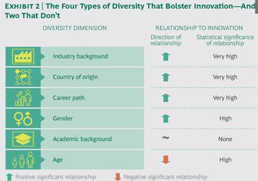 Four Types Of Diversity