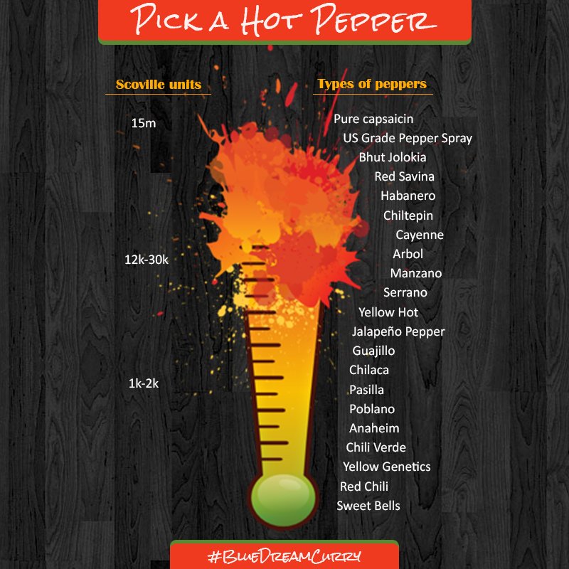 Sriracha Scoville Pepper