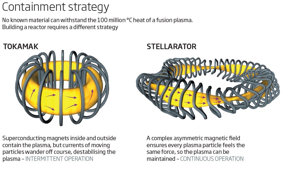 Tokamak vs stellarator. Two nuclear fusion reactors - which will win ... Tokamak vs stellarator. Two nuclear fusion reactors - which will win ...