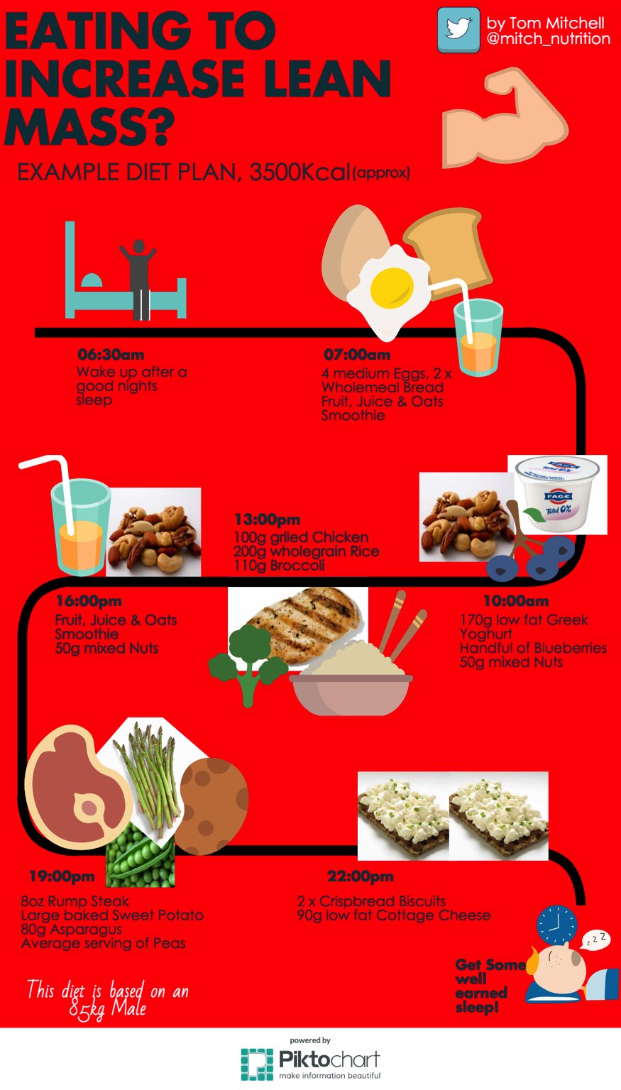 Leangains Infographic