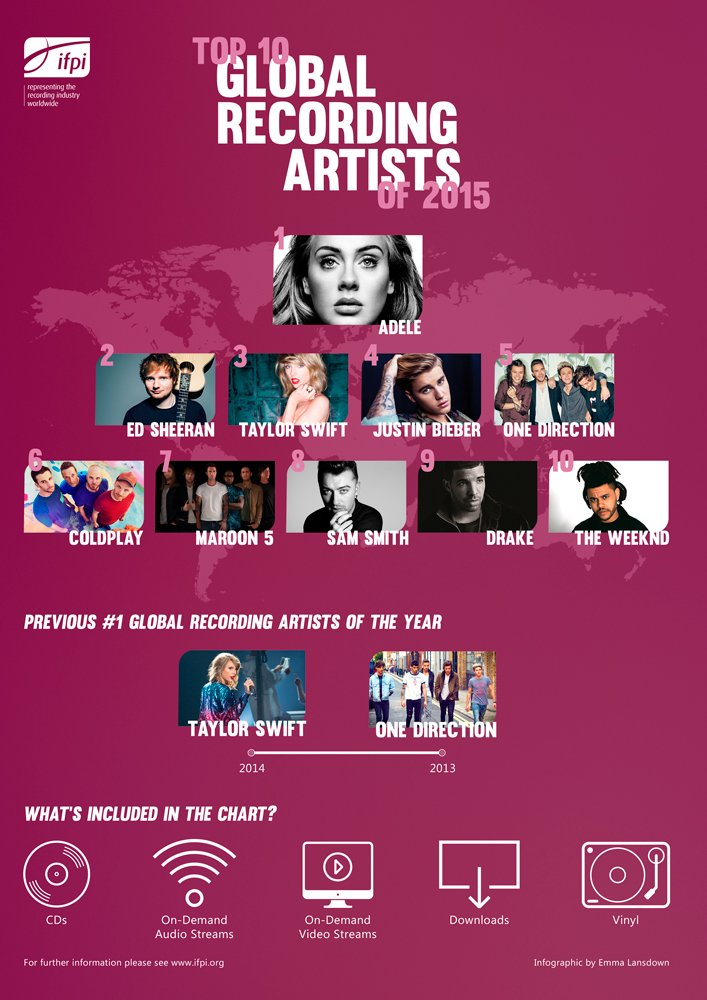 Infographic Recording Artist