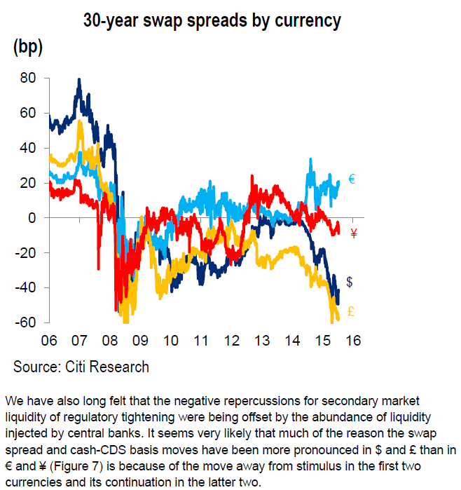 Chart/Quote: Citi attributes the differences in swap spreads and bond ...