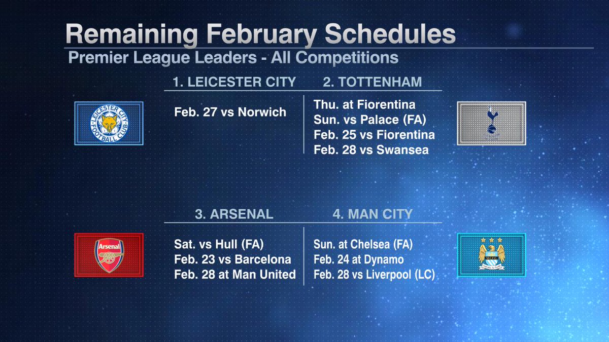Remaining February schedule for Premier League top-4 favors Leicester ...