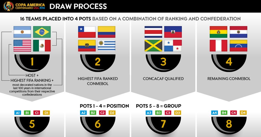 Pots for Copa America Draw | Soccer Board