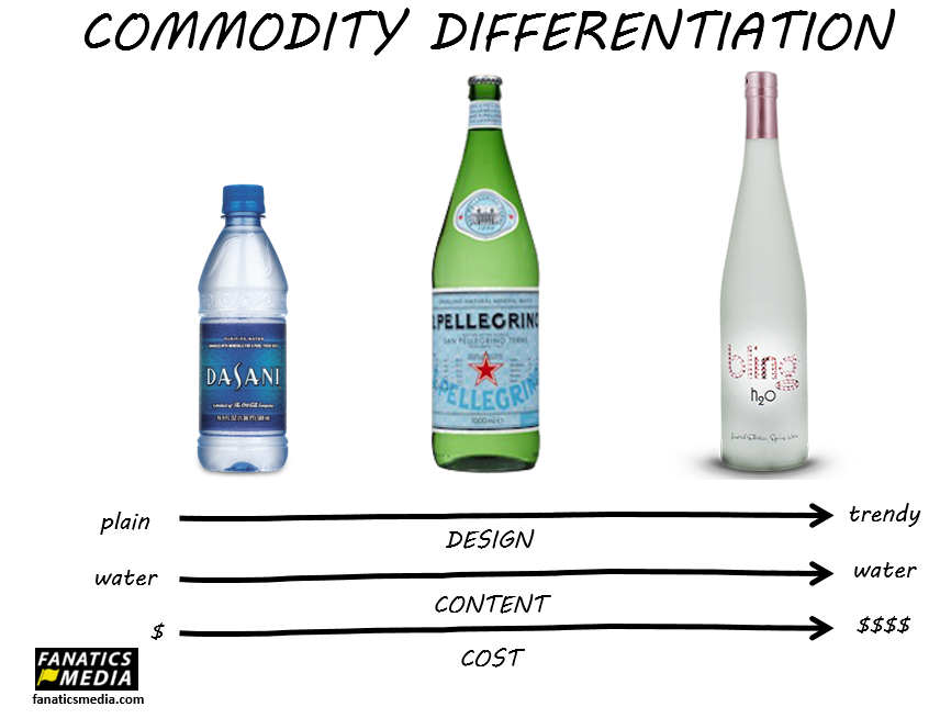 Commodity Products