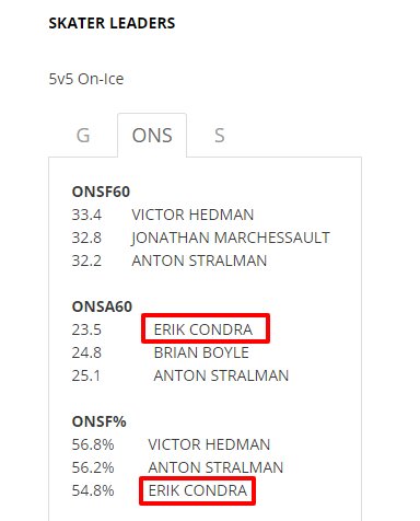 Erik Condra hasn't done much in the way of scoring but he's holding his ...
