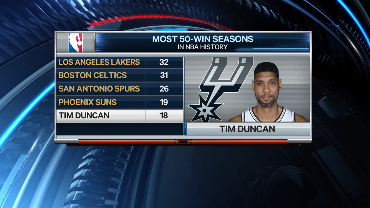 [Sportsnet Stats] Tim Duncan now has more 50-win seasons than Cavs ...