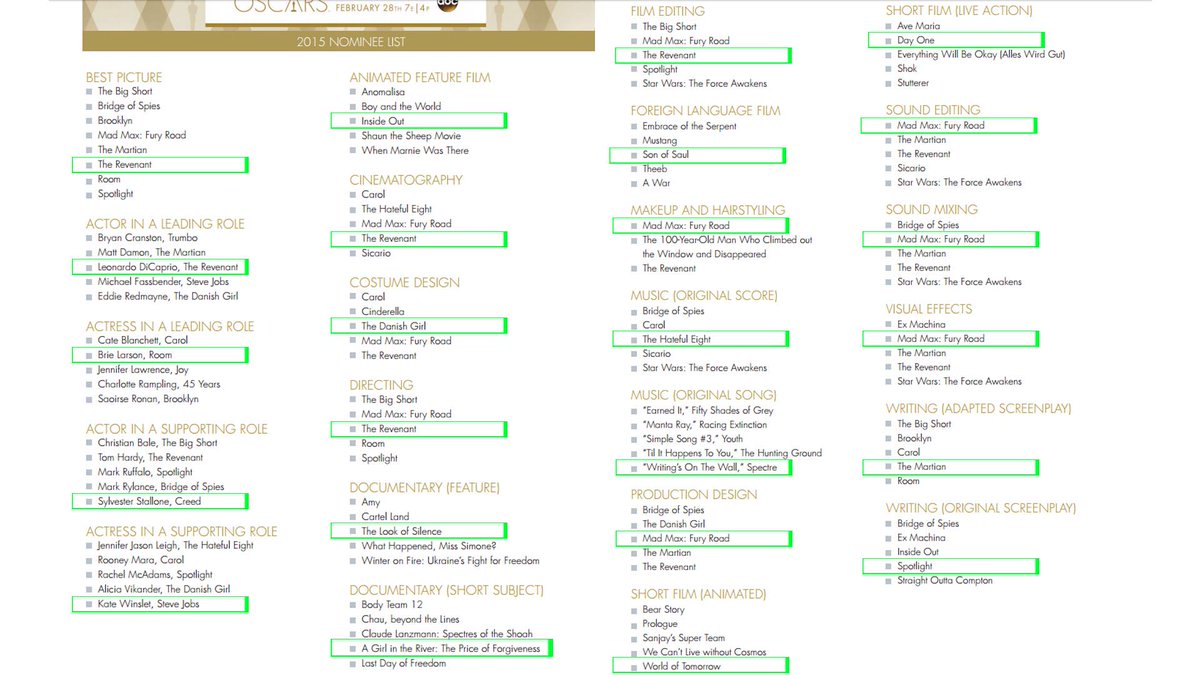 Here are Dr. Chiz's predictions for the Oscars tonight, what are yours ...