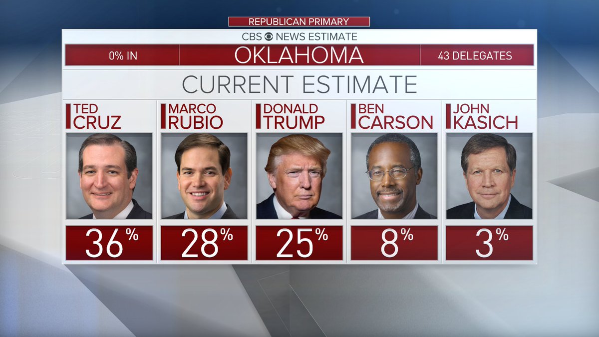 Exit polls in Oklahoma: Ted Cruz winning Exit polls in Oklahoma: Ted Cruz winning