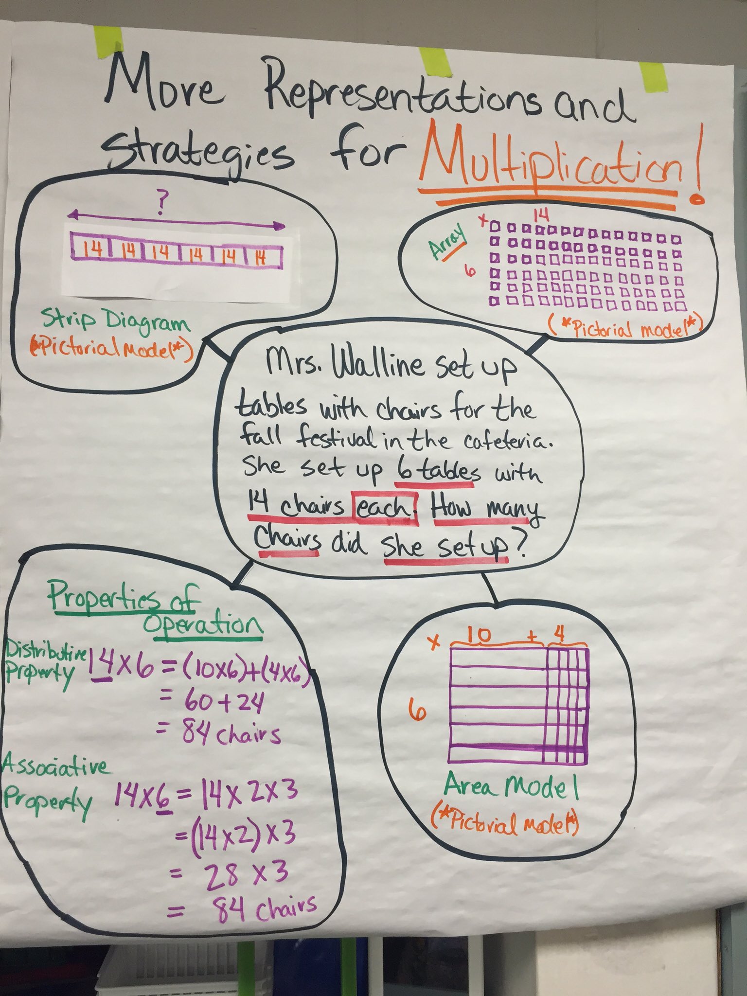Multiplication Properties Anchor Chart