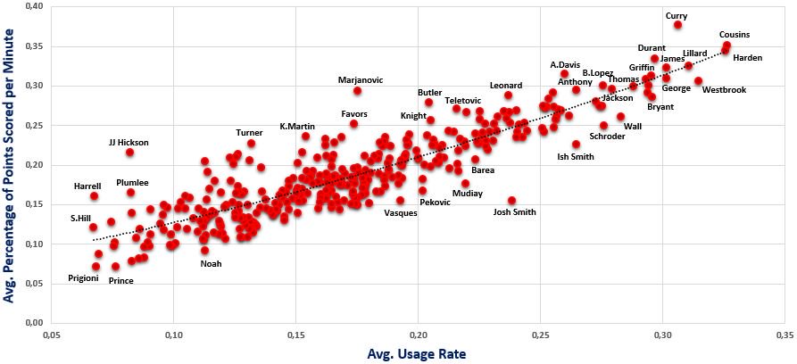 NBA Miner on Twitter: "An unusual way to spot how efficient #NBA ...