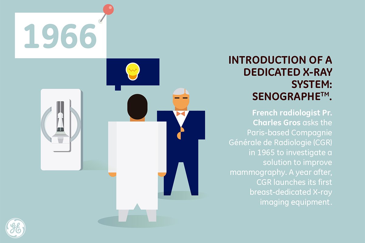 The first machine specifically designed for producing mammograms was ...