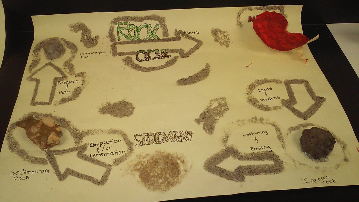 Rock Cycle For 6th Grade
