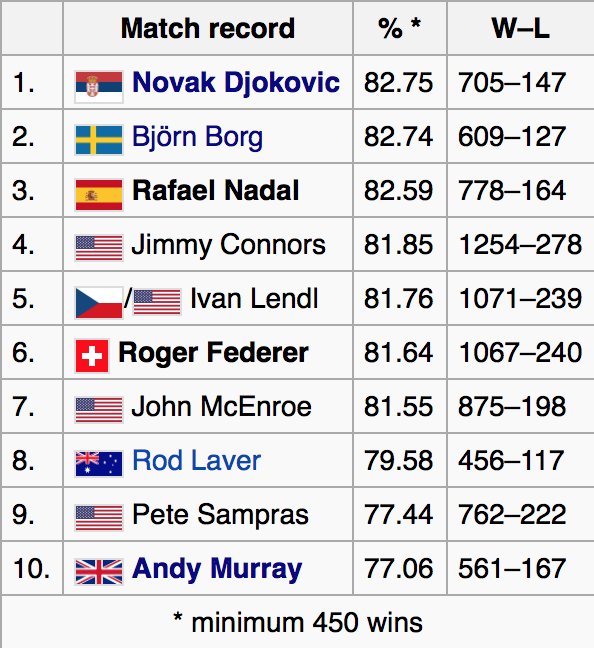 Historical record for Novak Djokovic!