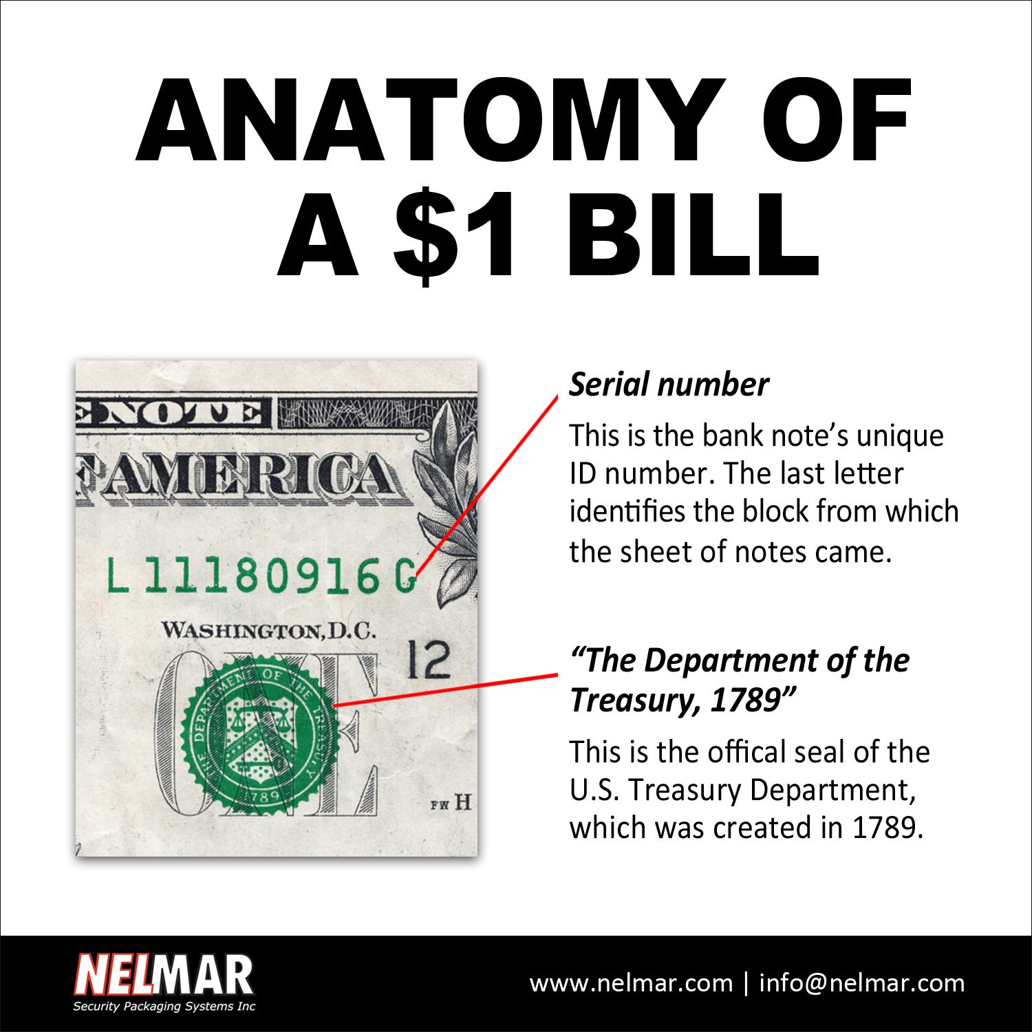 Anatomy Of A Dollar Bill