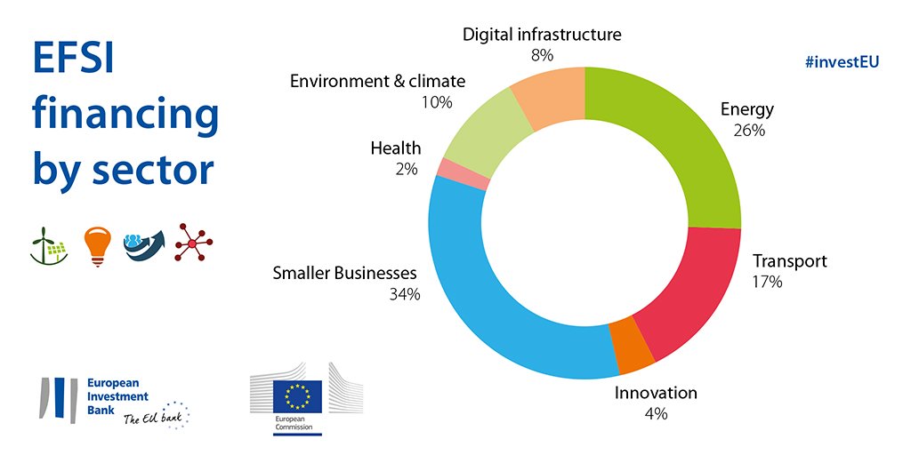 Which sectors receive support so far from the European Fund for ...