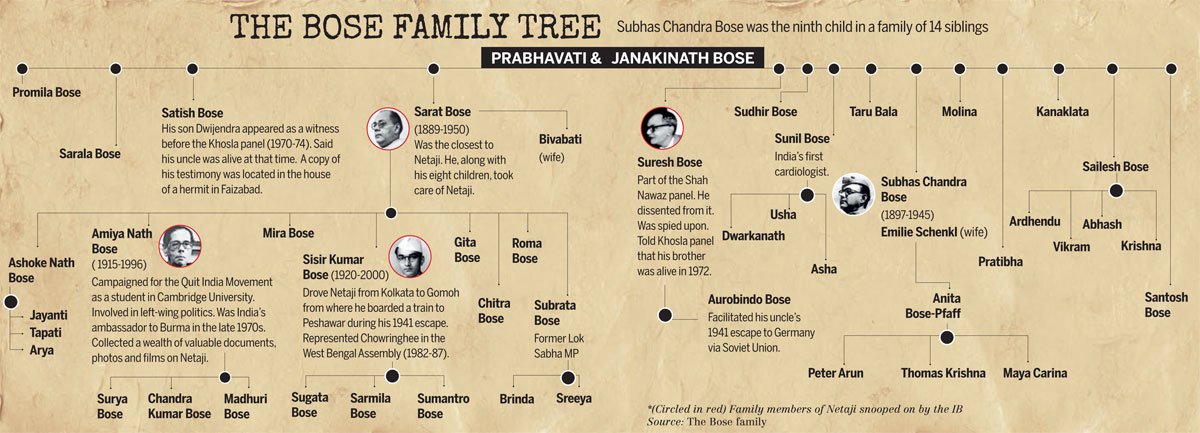 Subhash Chandra Bose Family