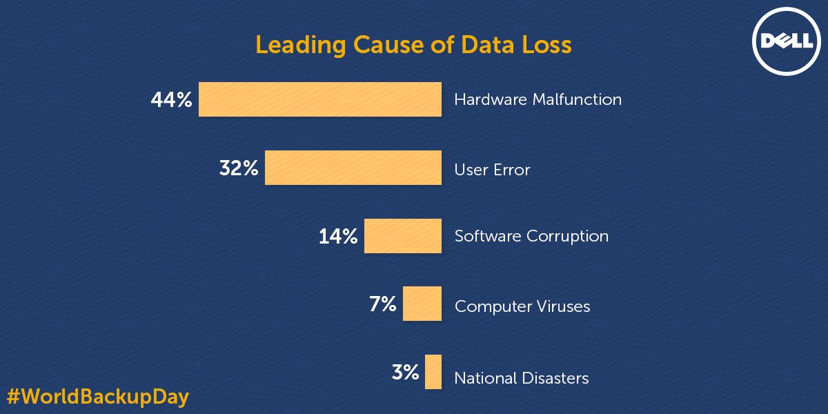 Causes Of Data Loss
