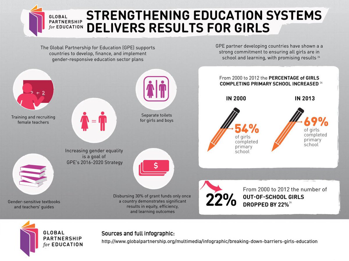 Gender Inequality In Education