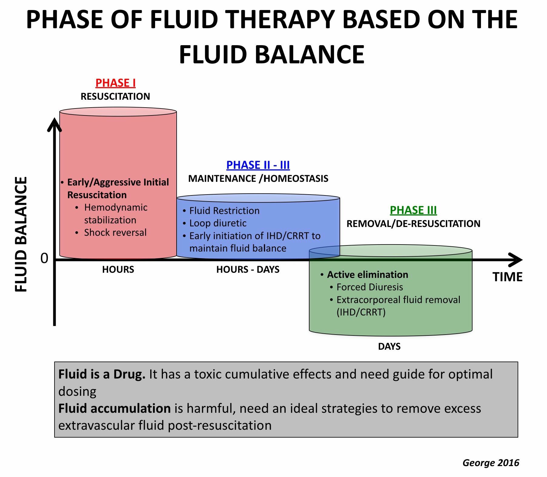 Intravenous Fluids Therapy