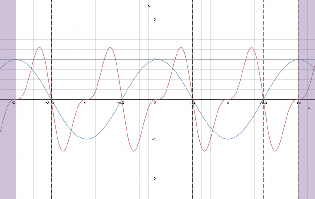 Limits About The Nature Of Continuity Of Trigonometric Functions And