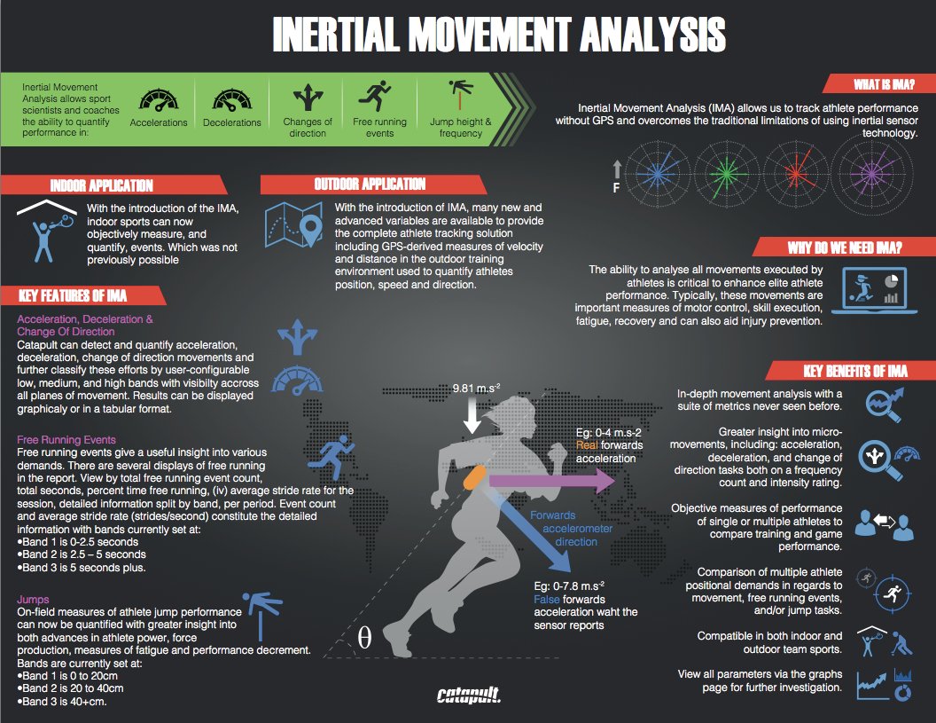 Catapult on Twitter: "Infographic look at our Inertial Movement Analysis (IMA) algorithm, which ...