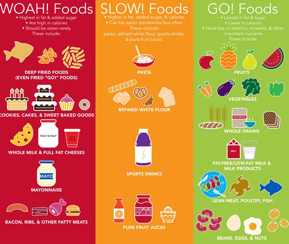Yellow Light Red Light Green Light Foods Diets And Calories: How