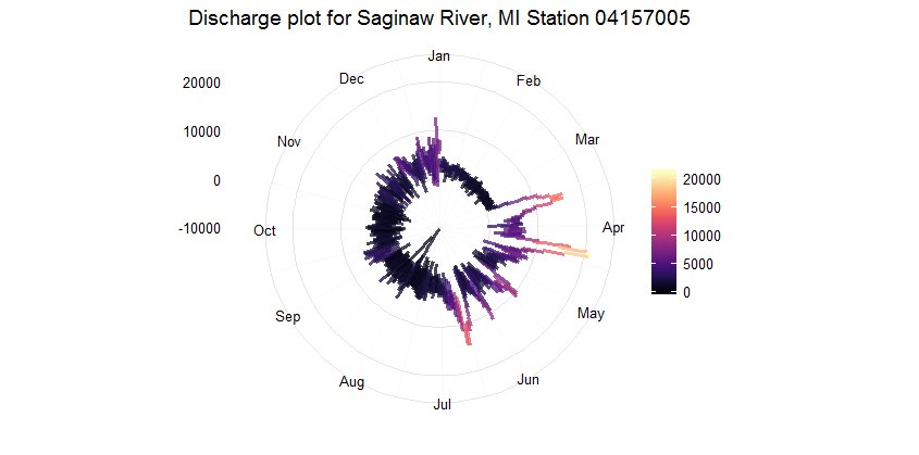 Chris Hoard on Twitter: "@USGS_R Here's an attempt for station 04157005. Needs more work on ...