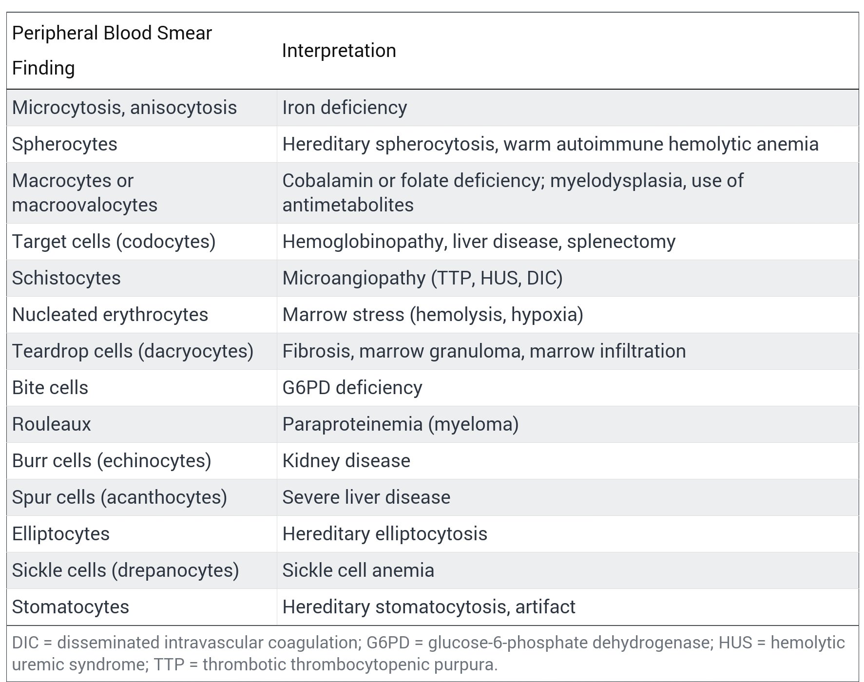 Peripheral Blood Differential