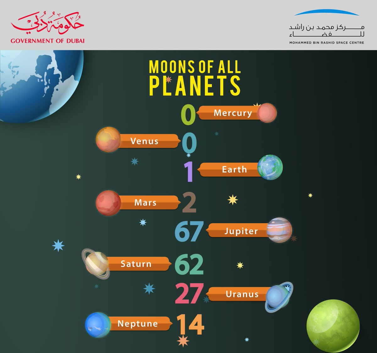 Moons On Each Planet