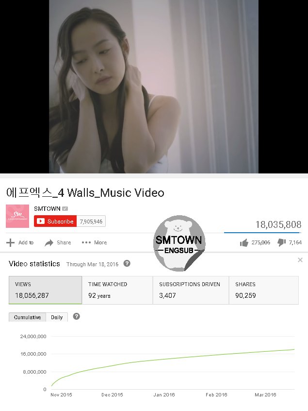 SMTownEngSub on Twitter: "[LIST] f(x)'s "4 Walls" MV hits 18,000,000 views on YouTube https://t ...