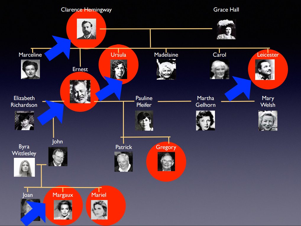 Hemingway Family Tree