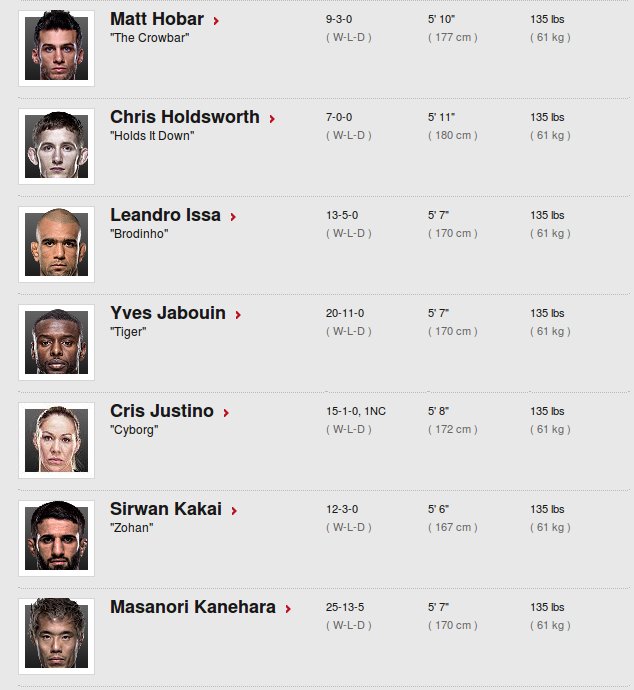 Pic: Seriously? UFC.com lists Cris Cyborg as a men's bantamweight ...