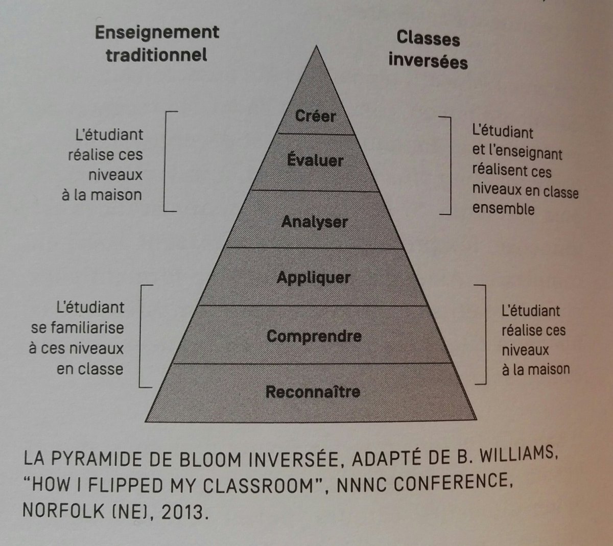 elearn2saison3: Pyramide de BLOOM