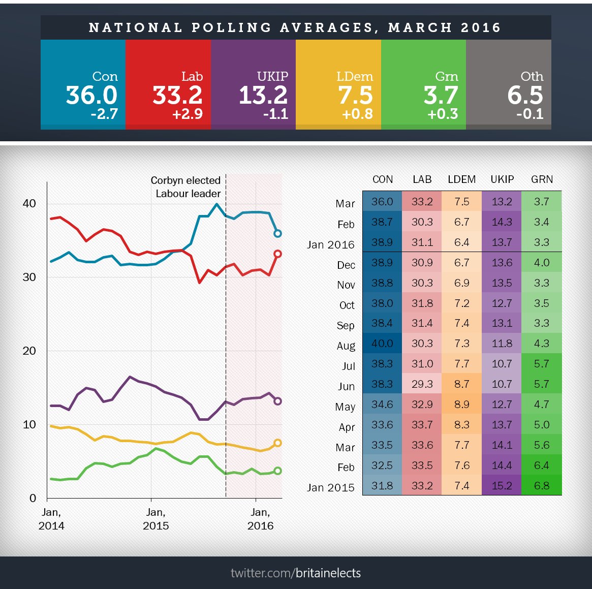 Britain Elects' monthly polling averages for March. : r/ukpolitics