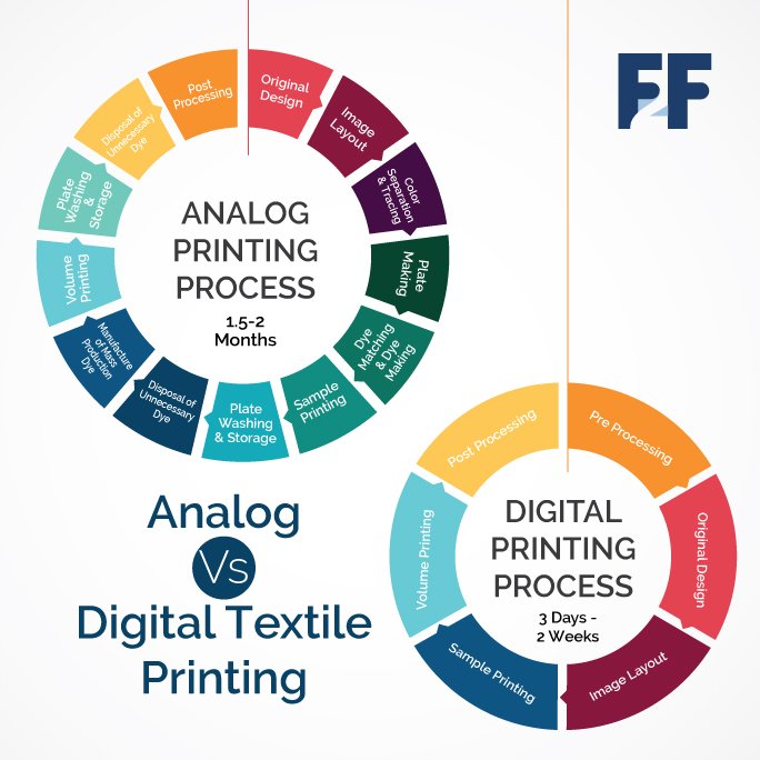 Digital Printing Process