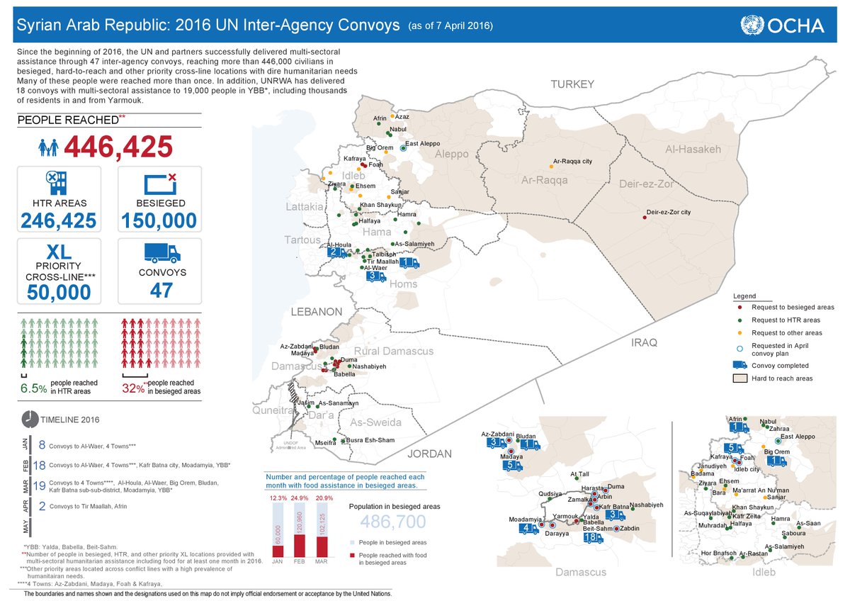 Humanitarian aid to Syria - UNOCHA infographic updated today has ...