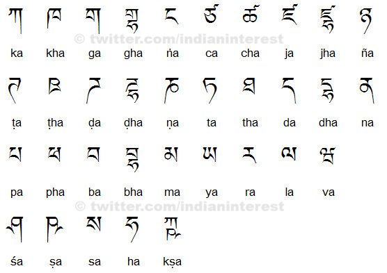 Tibetan Alphabet