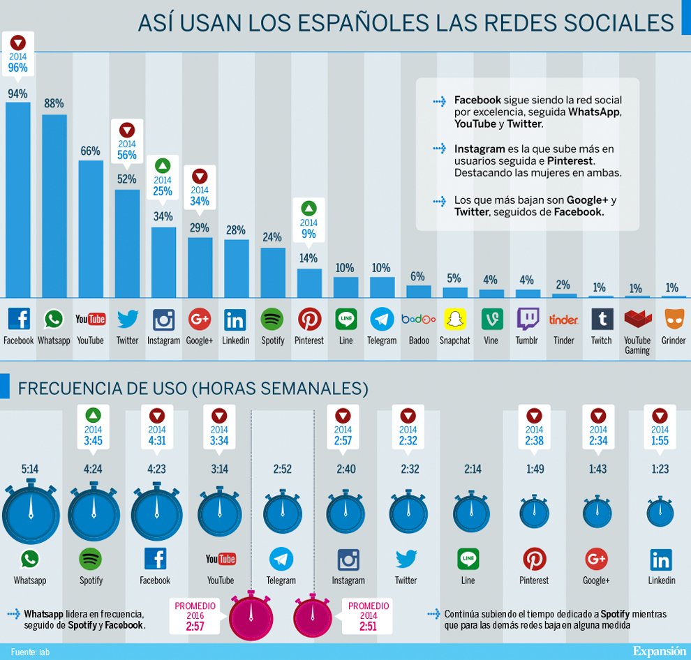 El uso de las redes sociales en España
