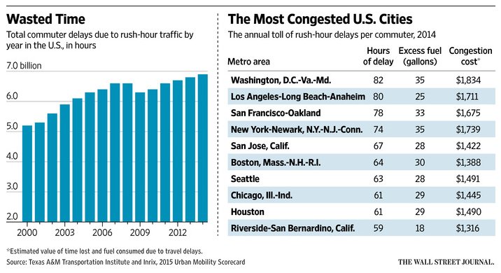 We waste 7 billion hours in traffic every year in the U.S. How your ...
