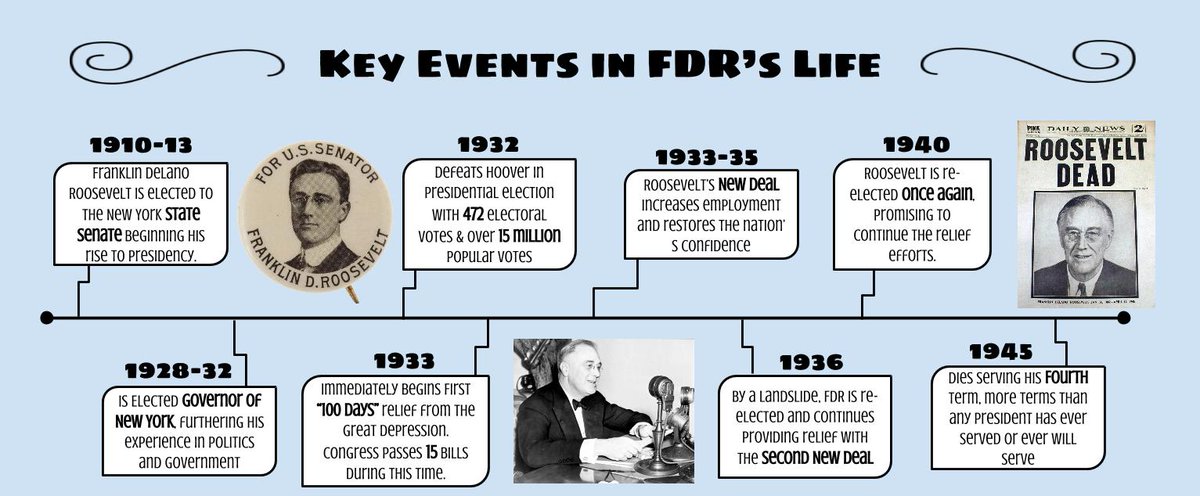 Fdr Timeline The New Deal | Welcome To Mr. Cimmino's United States