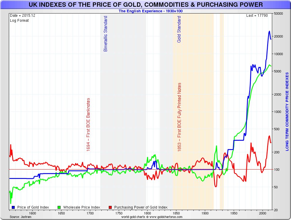 This chart is all you need to know about gold. longterm constant gold ...
