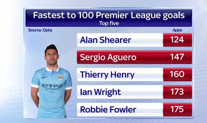 세르히오 아게로 - 147경기만에 EPL 100골 달성(역대 2위) - 인스티즈(instiz) 이슈 카테고리